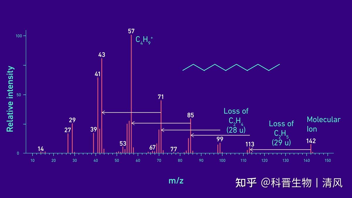 GC/MS和GC/MS/MS的区别是什么？ - 知乎