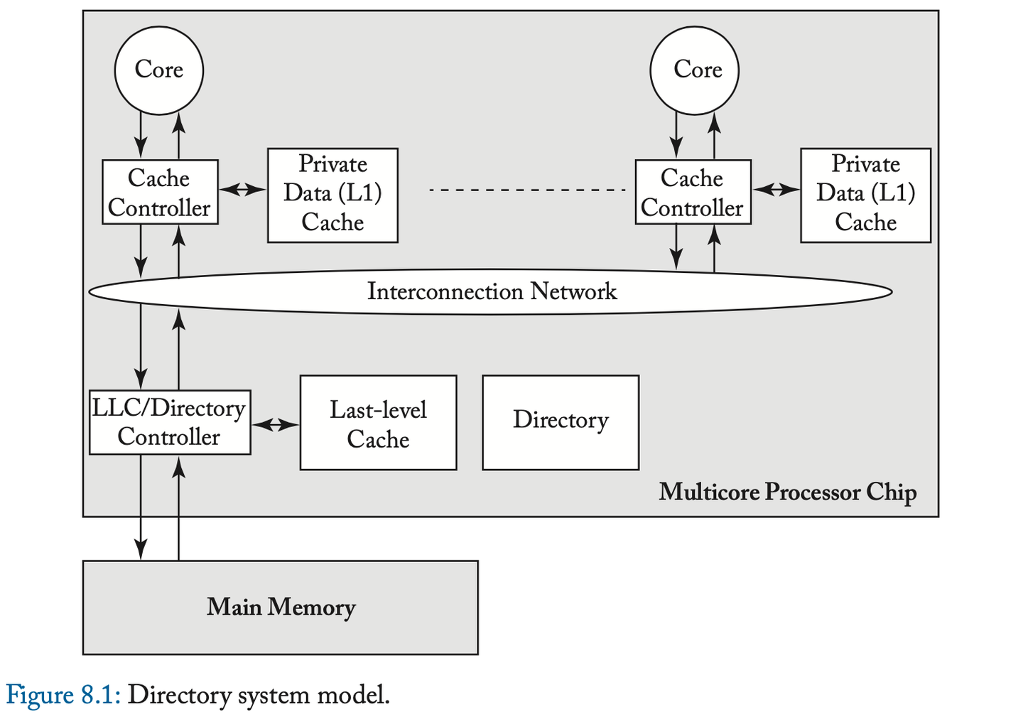A Primer on Memory Consistency and Cache Coherence 翻译计划（八）：目录一致性协议 - 知乎