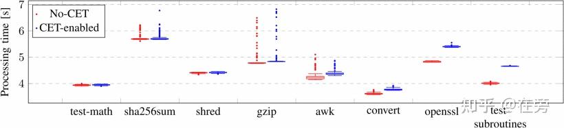 Intel CET 安全防御机制深度解析 - 知乎