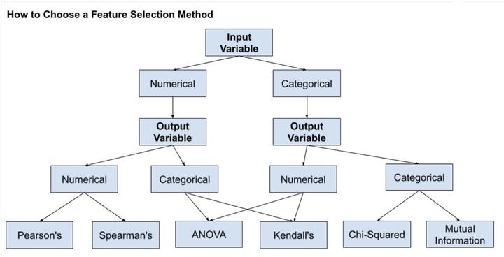 特征选择（Feature Selection） - 知乎