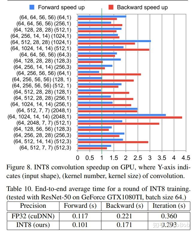 量化 | INT8量化训练 - 知乎