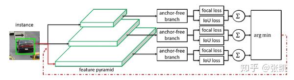 2019 CVPR目标检测论文FSAF（RetinaNet改进版） - 知乎