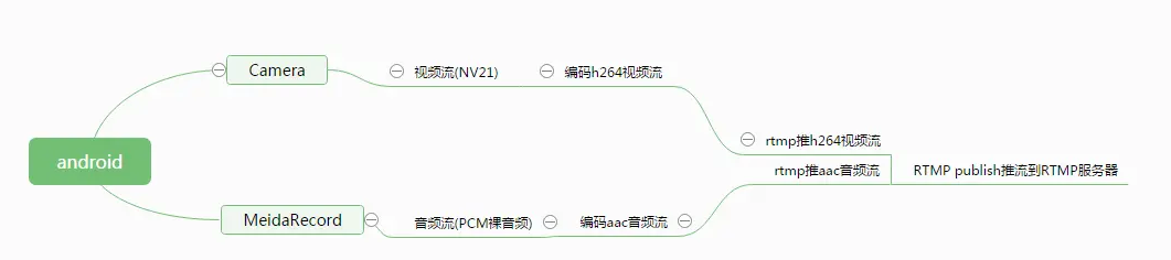 Android中使用ffmpeg编码进行rtmp推流 - 知乎