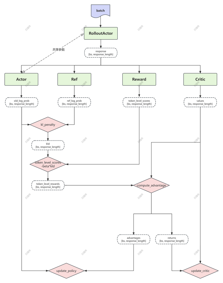 【AI Infra】【RLHF框架】四、VeRL中PPO、GRPO、REINFORCE++、RLOO实现源码解析 - 知乎