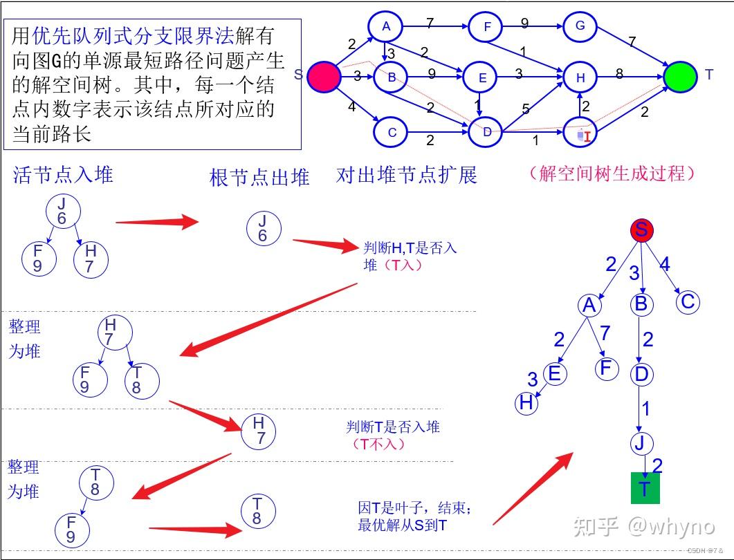 单源最短路径问题——分支限界法(java) 知乎