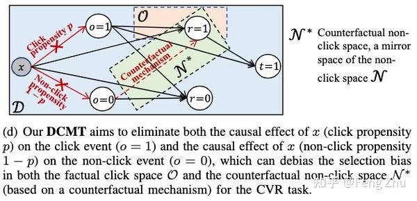 ICDE 2023 论文解读 | DCMT：基于因果纠偏的直接全空间多任务转化率预测模型 - 知乎