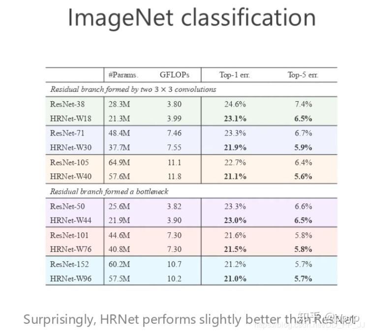 打通多个视觉任务的全能Backbone:HRNet - 知乎