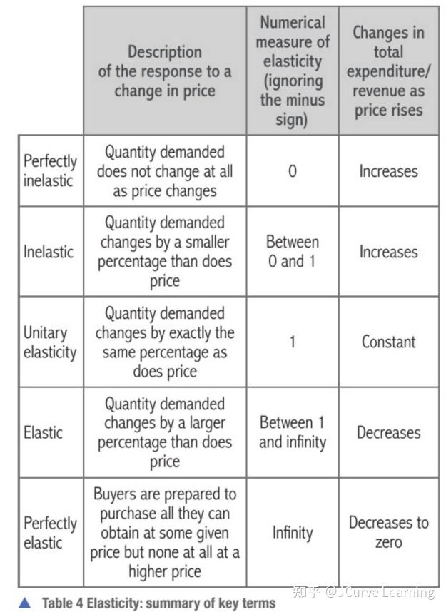 WEC 11 C8 Price elasticity of demand 爱德思经济笔记 - 知乎