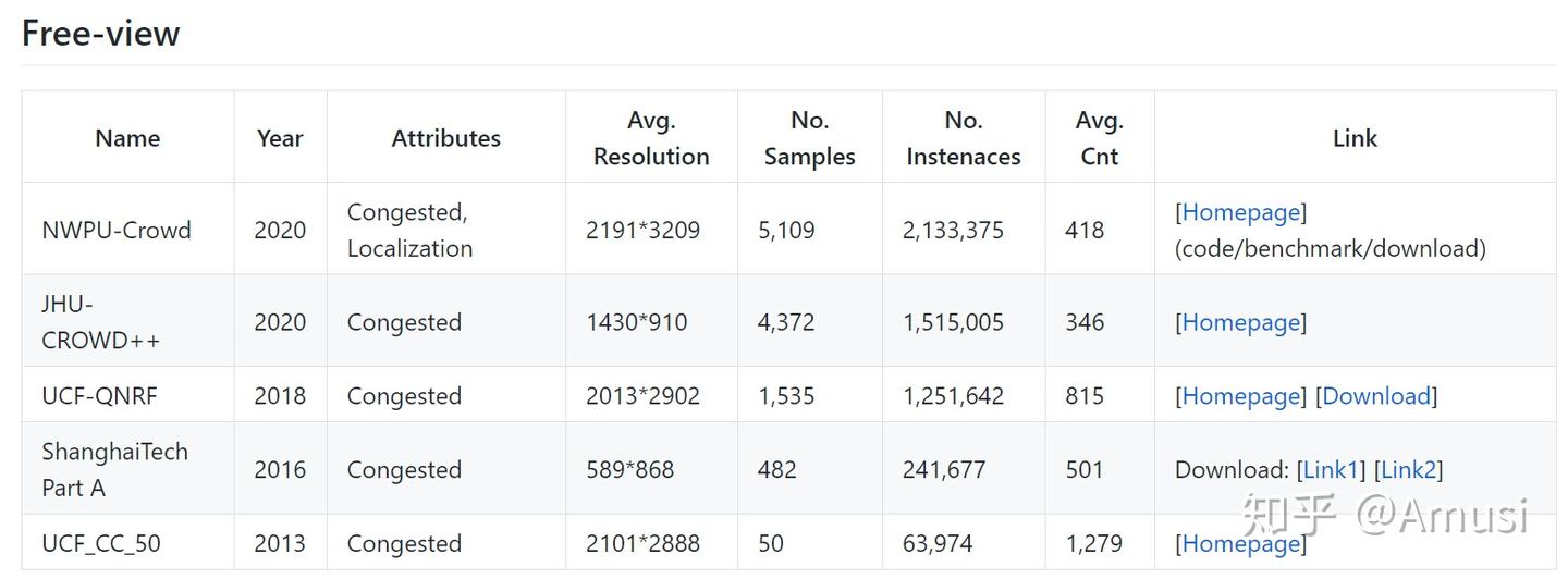GitHub：人群计数最全资料集锦 - 知乎