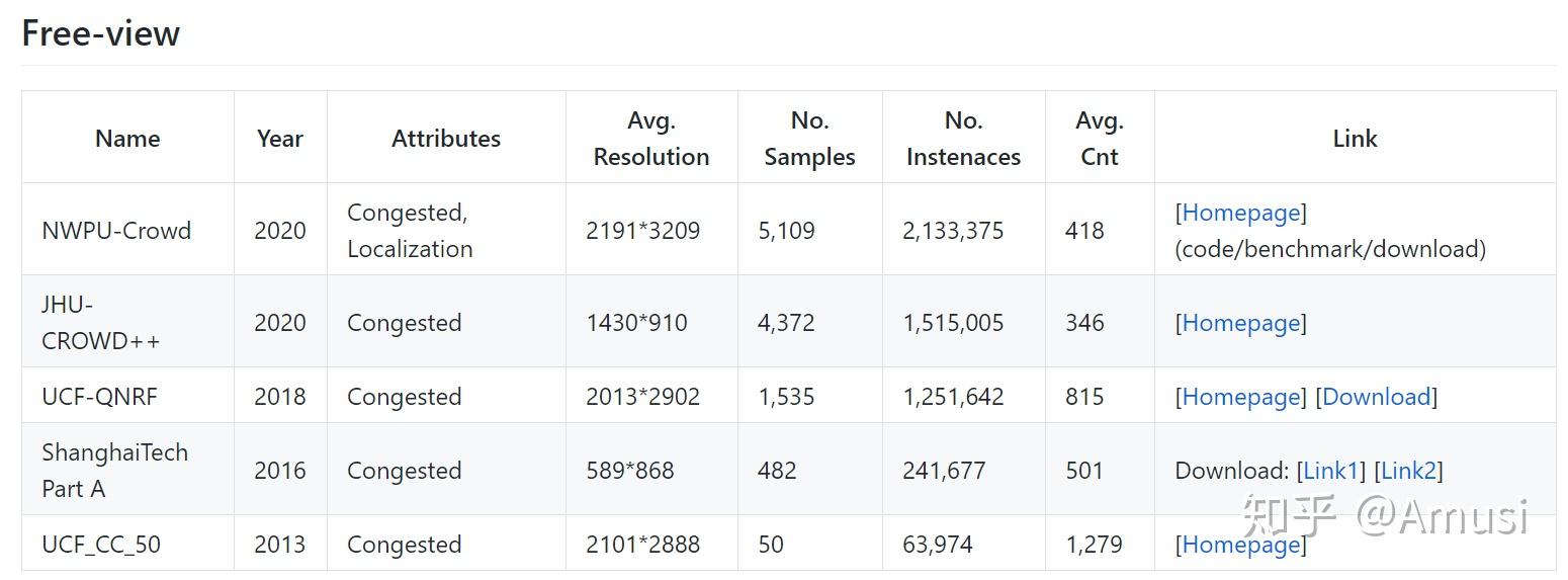 GitHub：人群计数最全资料集锦 - 知乎