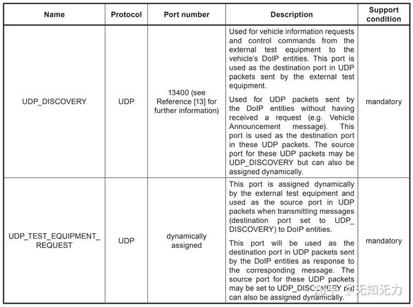 DoIP详解系列-1-概述 - 知乎