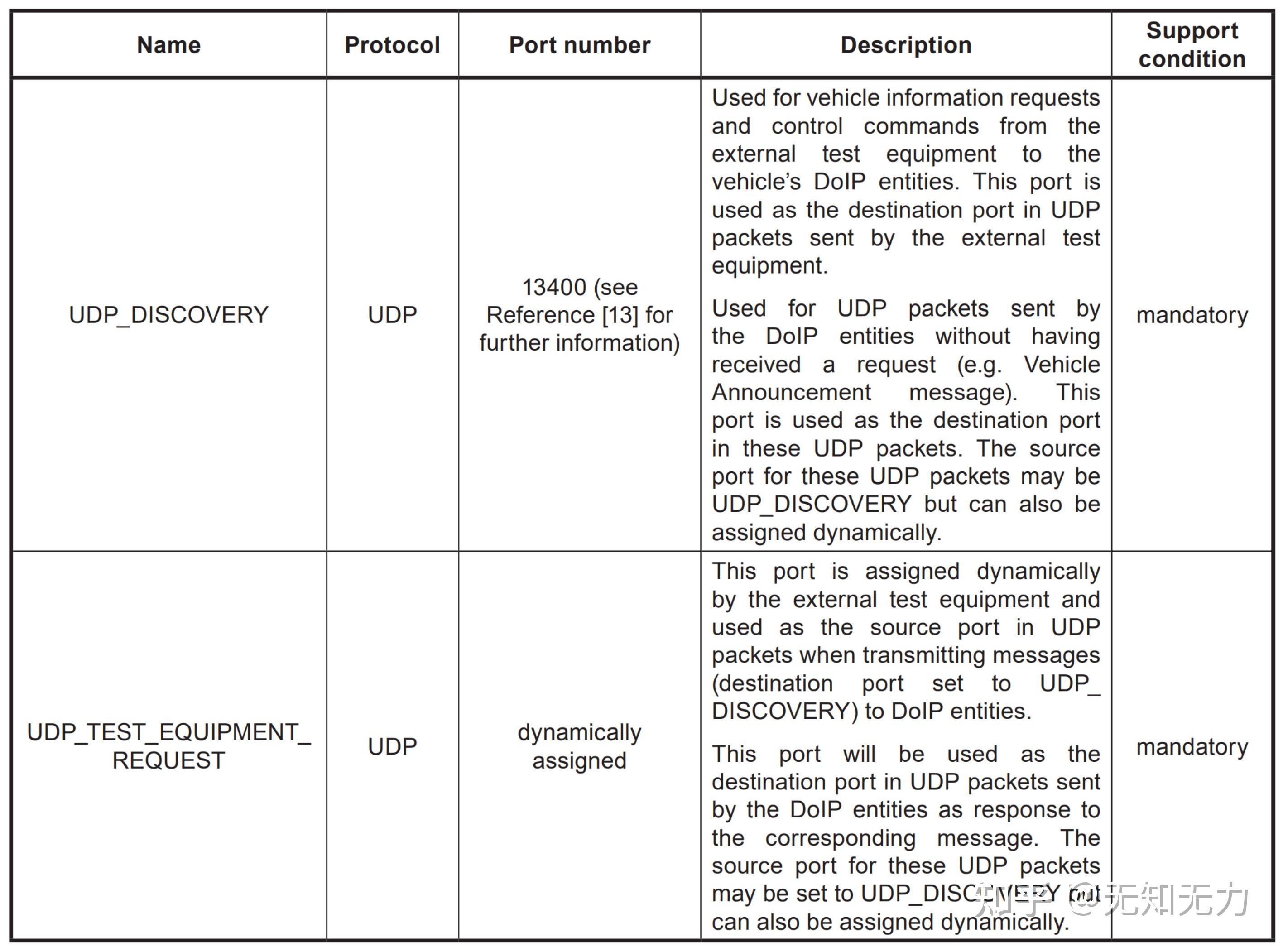 DoIP详解系列-1-概述 - 知乎