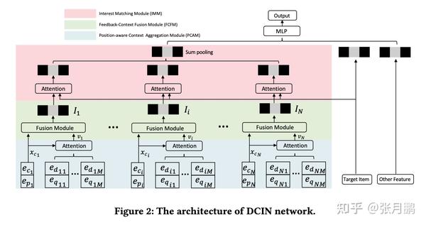 DCIN：利用行为序列以及其上下文的建模 - 知乎