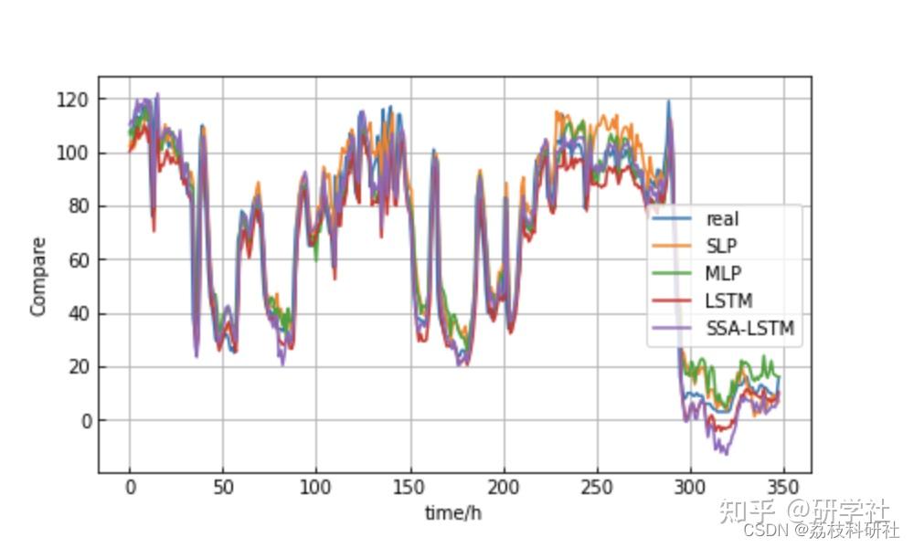 【rf Ssa Lstm】随机森林 麻雀优化算法优化时间序列预测研究(python代码实现) 知乎
