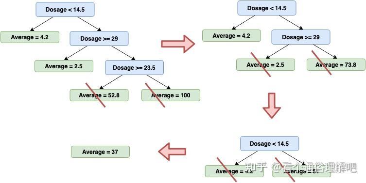 通俗理解决策树-Decision Tree-Prune Regression Trees 1-(向XGBoost冲啊)【8】 - 知乎
