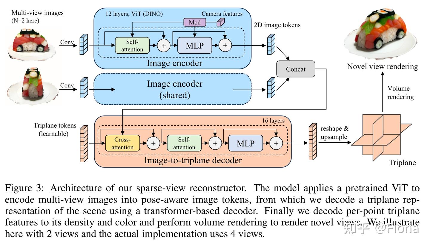 Large Reconstruction Model for 3D - 知乎