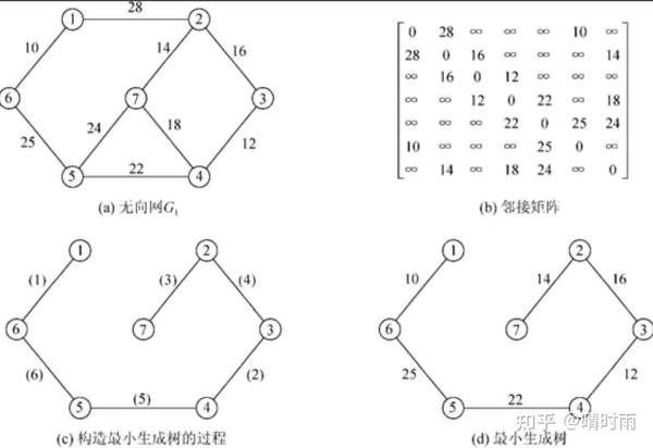 克鲁斯卡尔算法(Kruskal Algorithm) - 知乎