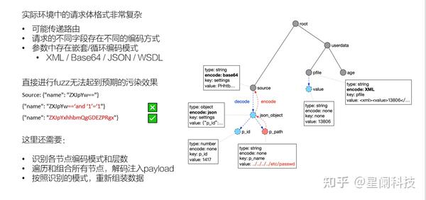 【API安全】Scalpel：解构API复杂参数Fuzz的「手术刀」 - 知乎