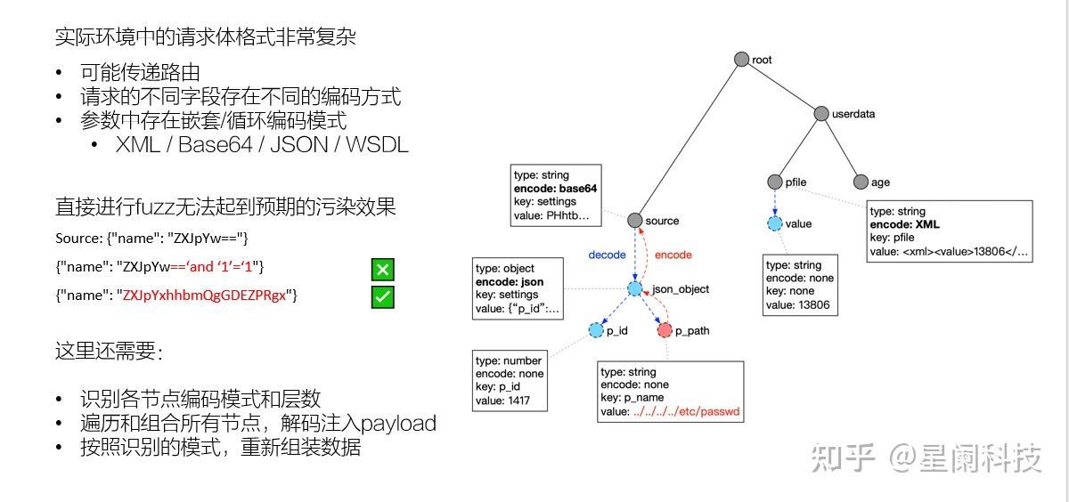 【API安全】Scalpel：解构API复杂参数Fuzz的「手术刀」 - 知乎