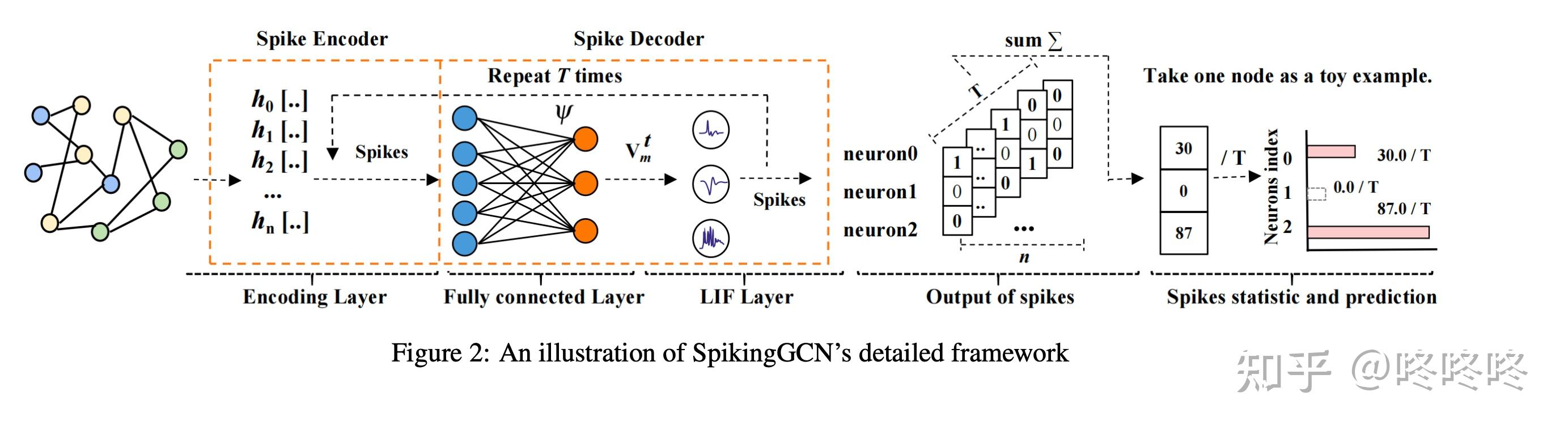 【论文笔记】 Spiking Graph Convolutional Networks - 知乎