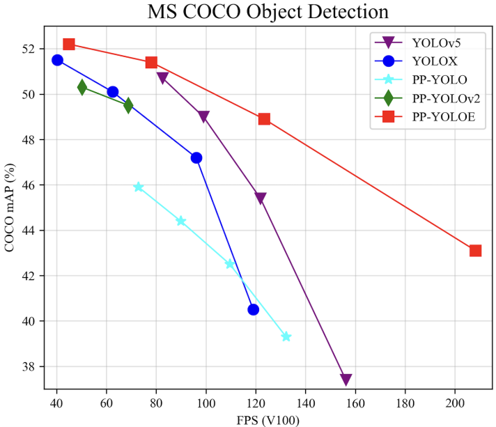 Pp Yoloe 2203 论文速读 知乎