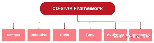 如何写好大模型提示词？来自大赛冠军的经验分享（基础篇） - 知乎