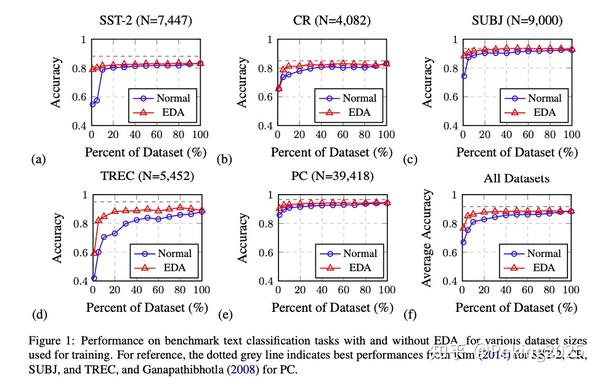 文本数据增强eda Easy Data Augmentation Techniques For Boosting Performance On Text Classification