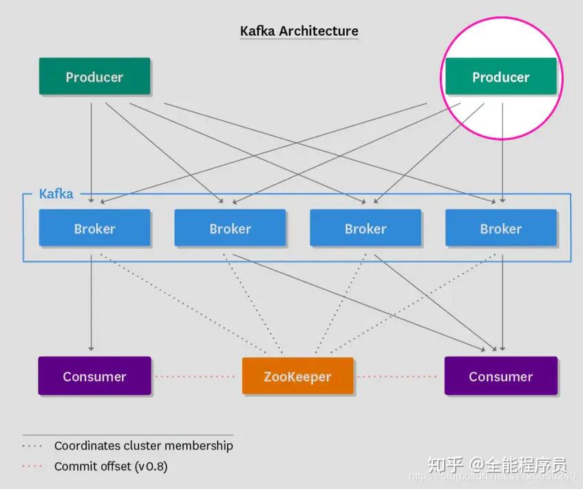 Kafka监控:主要性能指标 - 知乎