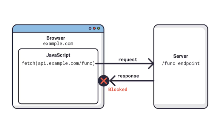 Springboot 配置cors处理前后端分离跨域配置无效问题解析 知乎 0736