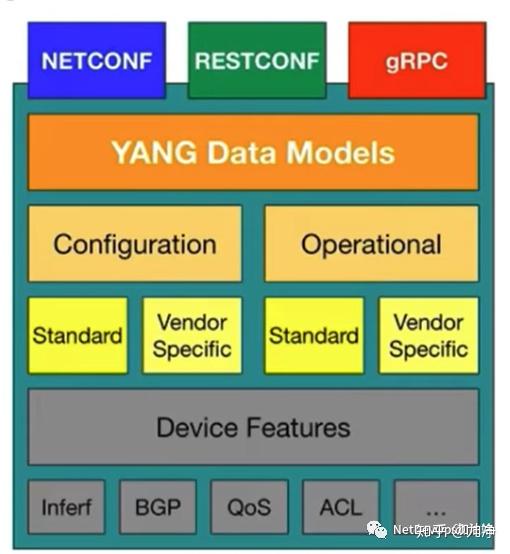通往未来的网络可编程之路：Netconf协议与YANG Model - 知乎