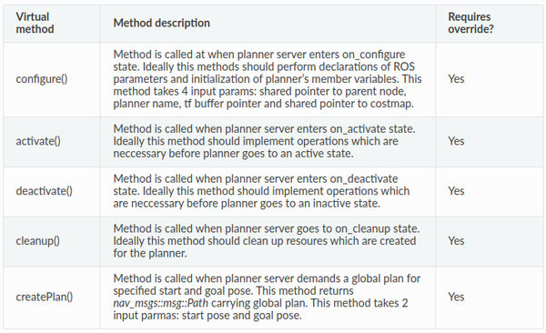 Nav2：4.2 Writing a New Planner Plugin - 知乎