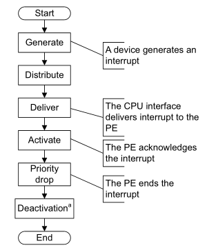一文看懂GICv3 - 知乎