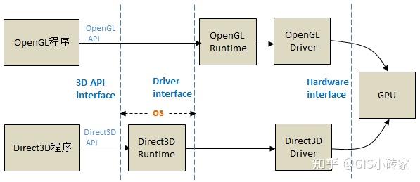 【第七章 三维GIS】三维引擎基础概述(Direct3D、OpenGL、UE、U3D、threejs等) - 知乎