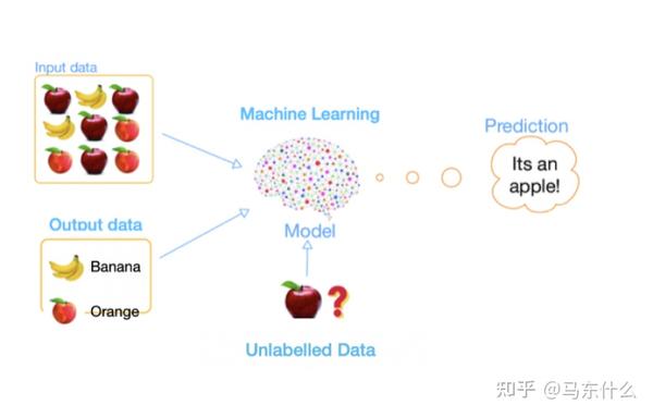 Self-supervised Learning - 知乎