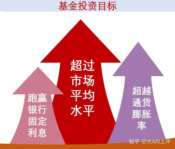 基金投资小知识:基金与其他投资方式的区别?投资基金设立什么目标才是合理的? 知乎