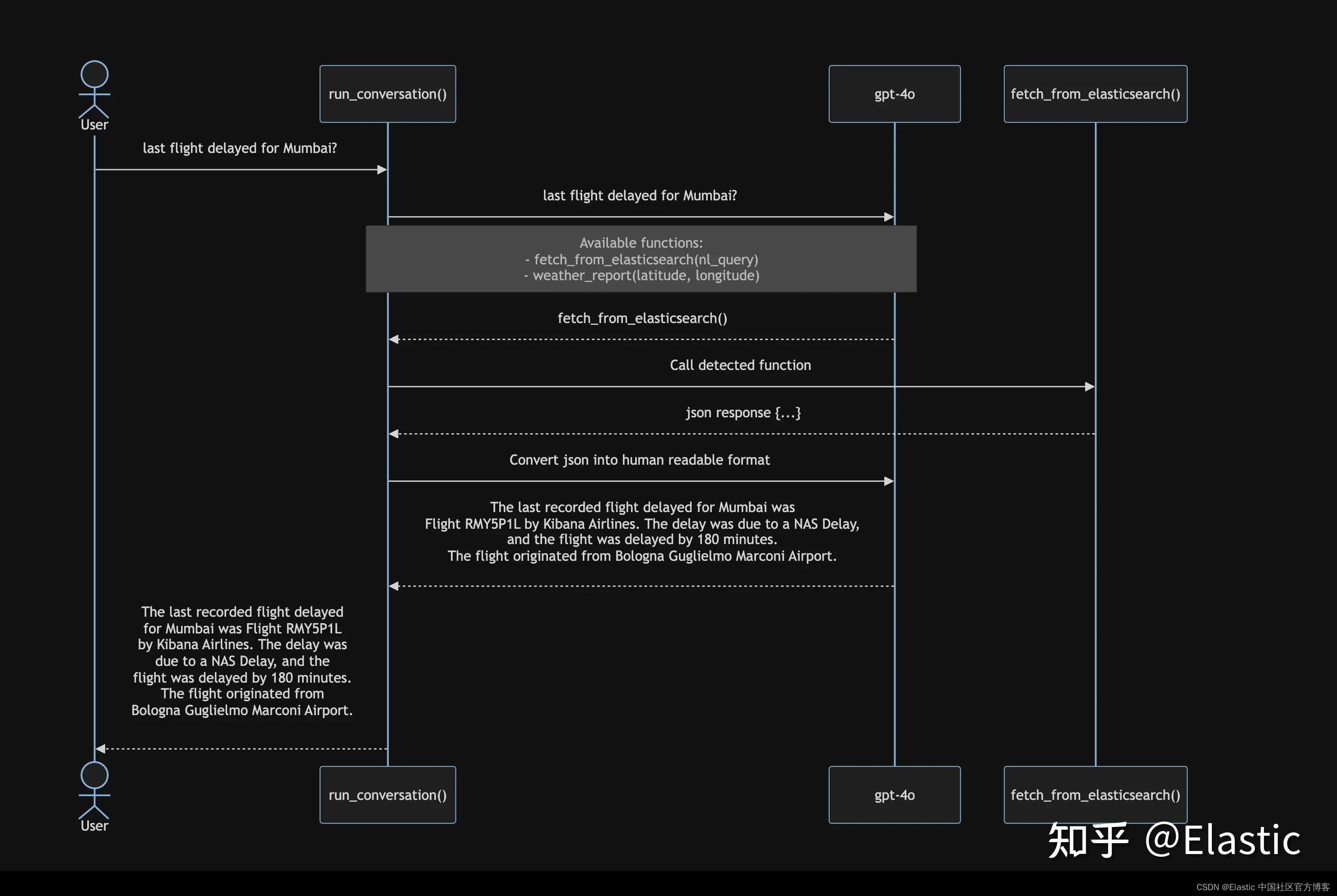 使用 Elasticsearch 调用 OpenAI 函数 - 知乎