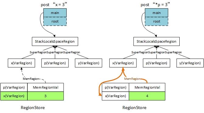 Clang Static Analyzer内存模型（二）.ii：MemRegion与SVal - 知乎