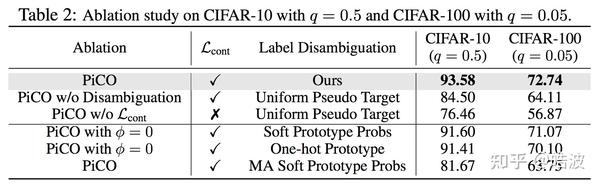 ICLR Oral｜PiCO：基于对比消歧的偏标签学习 - 知乎