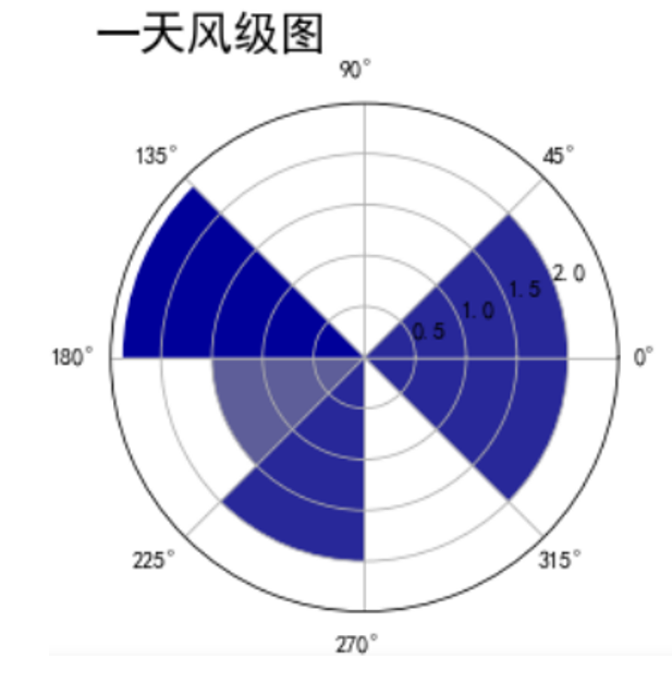 【数据可视化】天气数据可视化 知乎