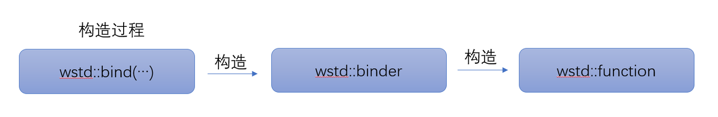 剖析std::bind原理并实作一个wstd::bind - 知乎