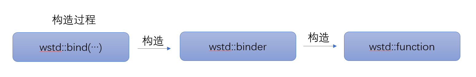 剖析std::bind原理并实作一个wstd::bind - 知乎