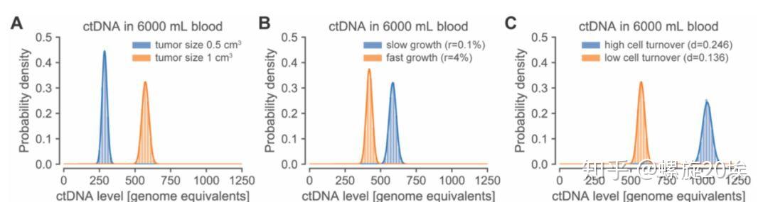 必读！从三篇重要文献看肿瘤患者ctDNA动态监测的正确评估姿势 - 知乎