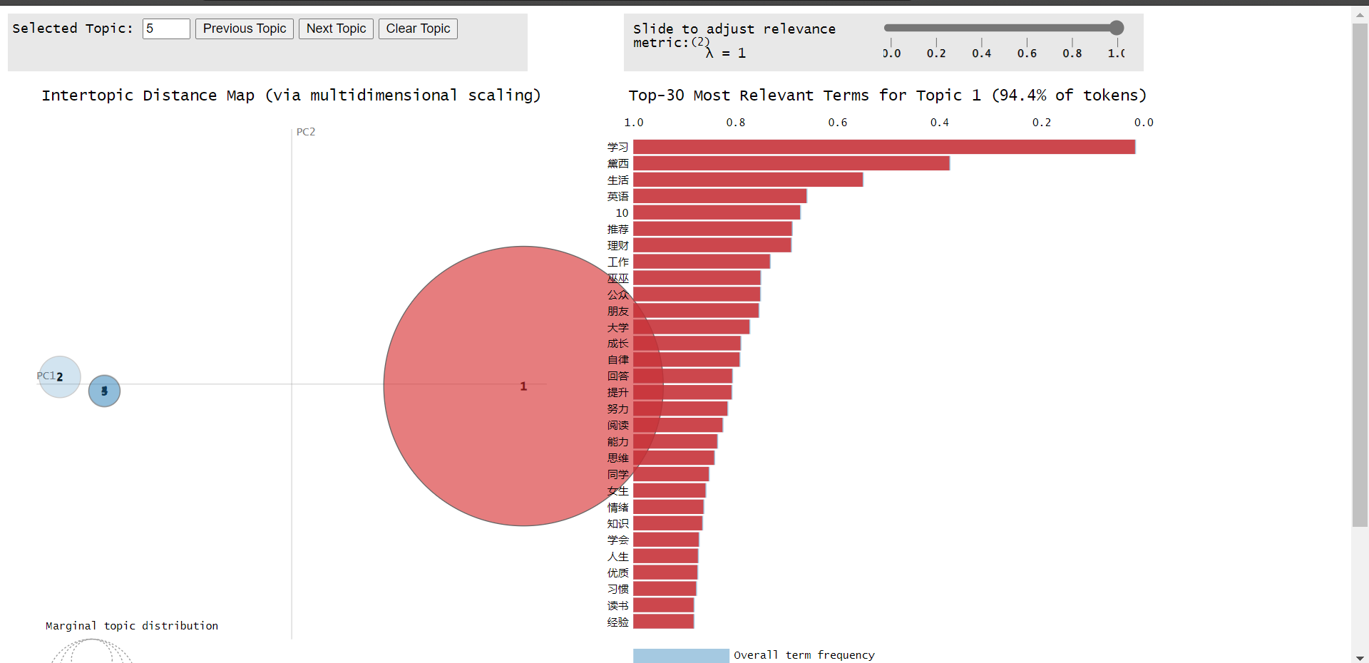 手把手教你使用 Python 做 LDA 主题提取和可视化 - 知乎