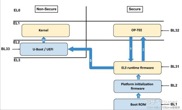 ARMv8架构u-boot启动流程详细分析 - 知乎