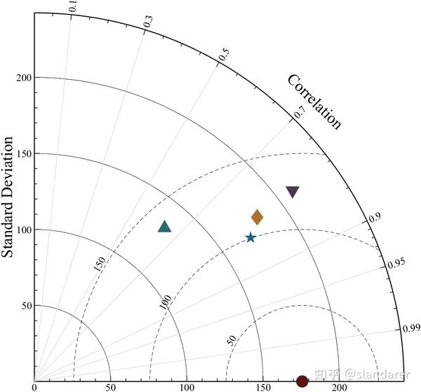 MATLAB | 绘图复刻(九) | 泰勒图及组合泰勒图 - 知乎