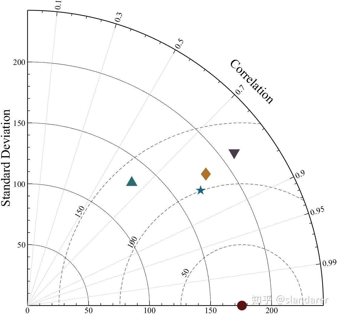 MATLAB | 绘图复刻(九) | 泰勒图及组合泰勒图 - 知乎