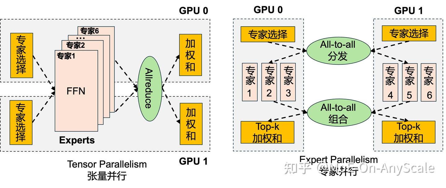 MoE Inference On AnyScale - 知乎