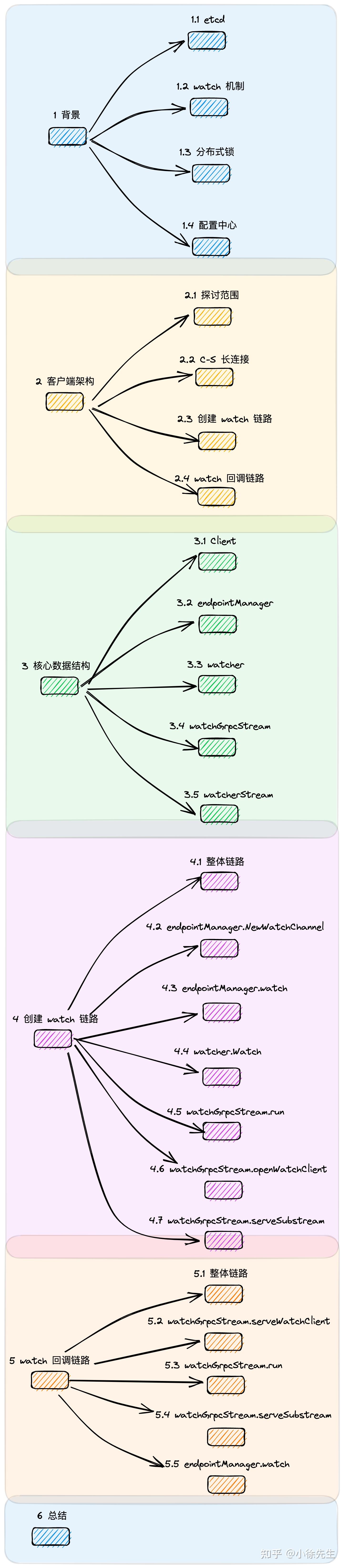 etcd watch 机制源码解析——客户端篇 - 知乎