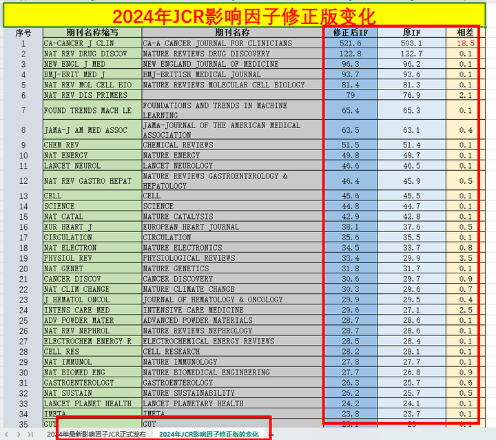 首发！2024年JCR影响因子修正版大变化，407本SCI期刊IF上升，35本下降 - 知乎