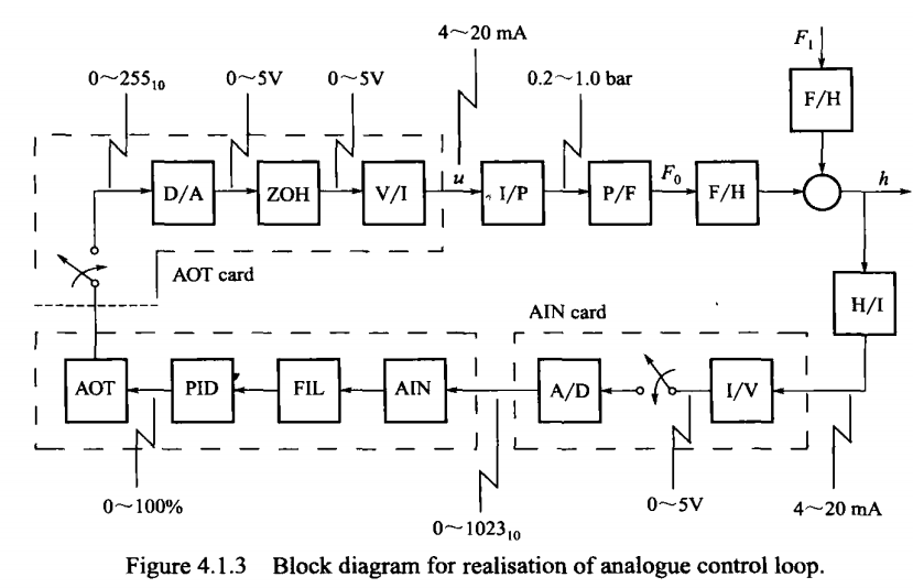 《自动化专业英语》·CHAPTER 4·[4.1:Fundamentals of Computer Control] - 知乎